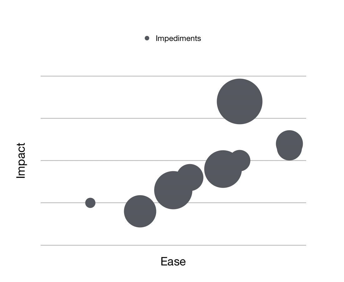 the “Impediment” – NoAgile